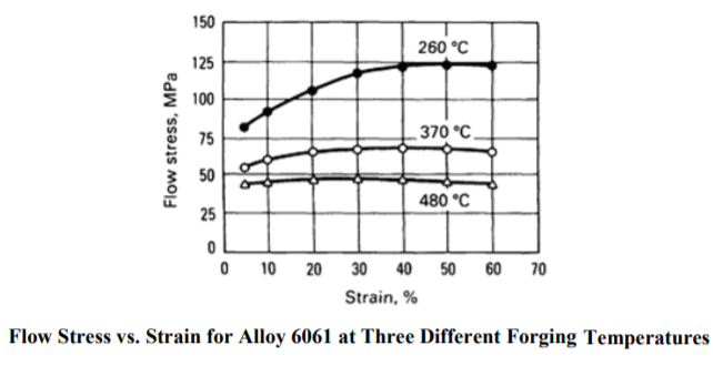 Aluminum Forging Temperature