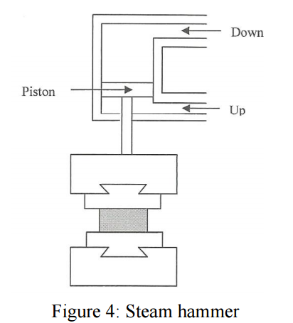 Types of Forging Processes