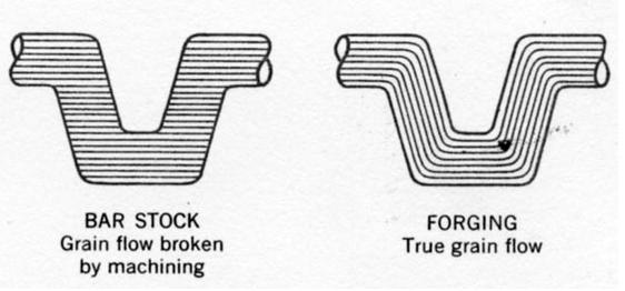 How Closed Die Forging Compared to Machining?